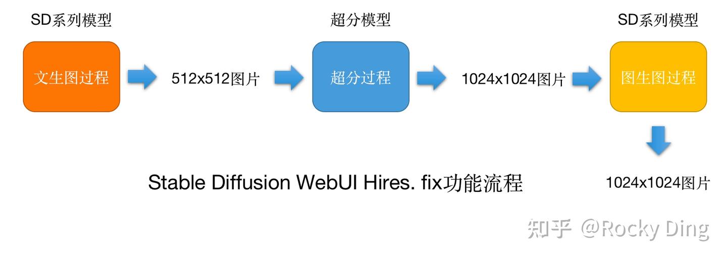 深入浅出完整解析主流AI绘画框架（ComfyUI、Stable Diffusion WebUI、Fooocus）核心基础知识 - 知乎
