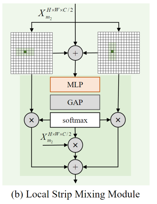 Strip-MLP: Efficient Token Interaction for Vision MLP - 知乎