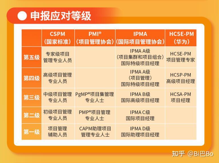 为什么pmp证书只能对标cspm二级证书？? - 知乎