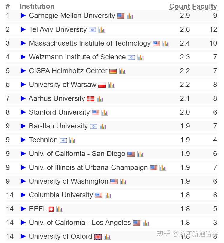 2023 CS Rankings排名发布！CMU连续11年蝉联第一，清华大学稳居第二！ - 知乎