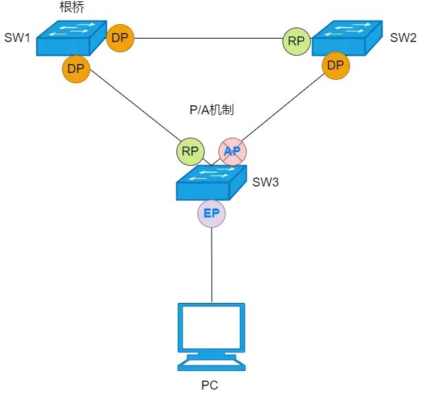 33 张图详解 RSTP 、MSTP、替代技术 - 知乎