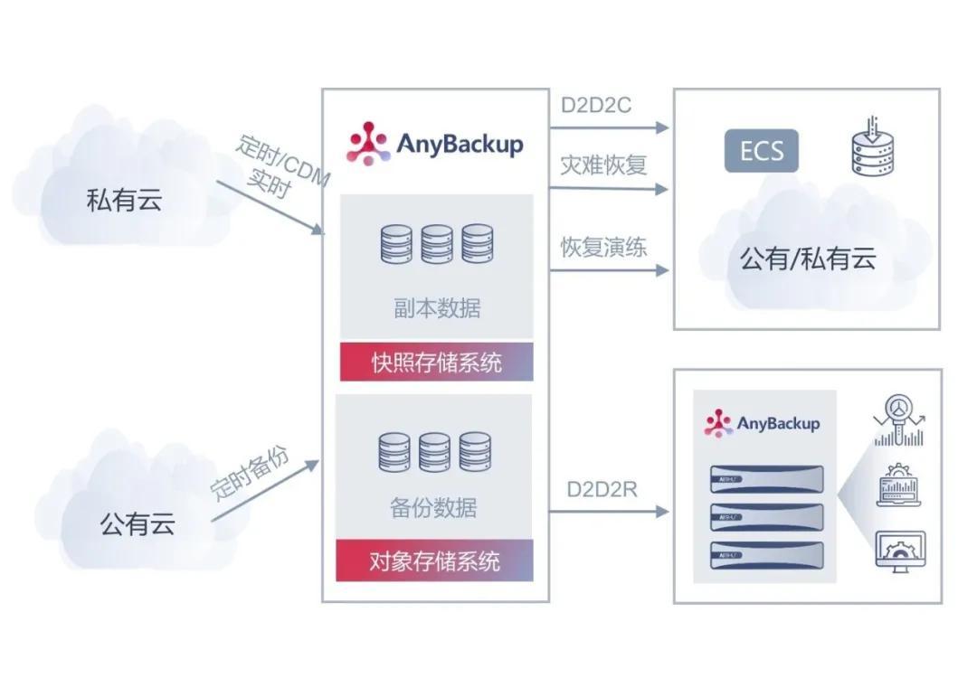 混合云场景下的数据归档方案：AnyBackup Family 7 D2D2C 云归档 - 知乎