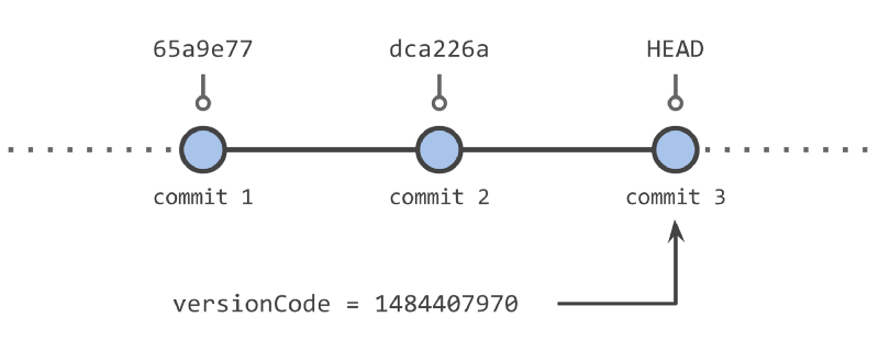 Android 项目配置之 Version Name & Code - 知乎