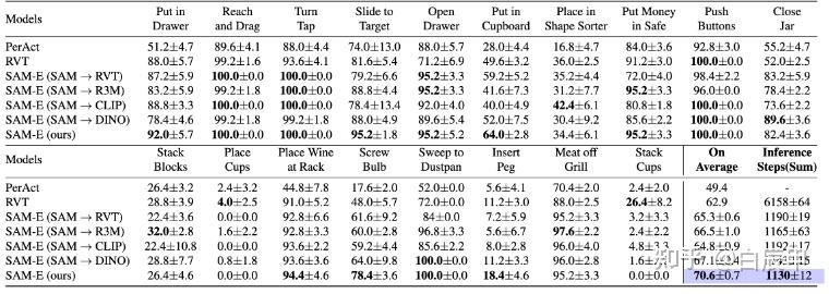 ICML24｜SAM-E多视角融合具身模型 - 知乎