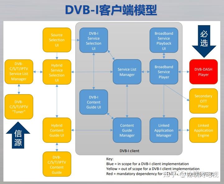 【科普】有关DVB、IPTV、OTT以及DVB-I的常识 - 知乎