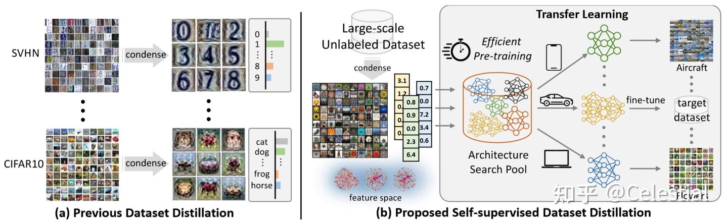 ICLR 2024 数据集蒸馏、数据集压缩（Dataset Distillation, Dataset Condensation）论文汇总 - 知乎