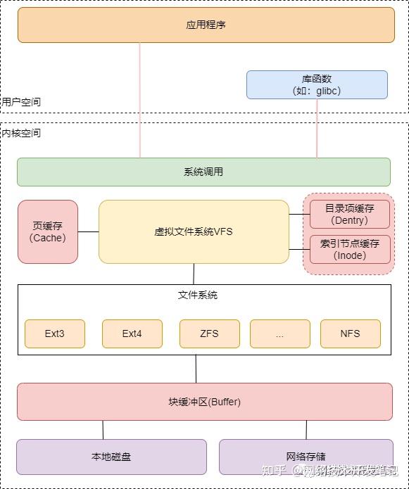 linux系统上free命令看到的buff/cache到底是什么 - 知乎