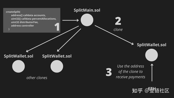分析0xSplits - 收入拆分协议 - 知乎