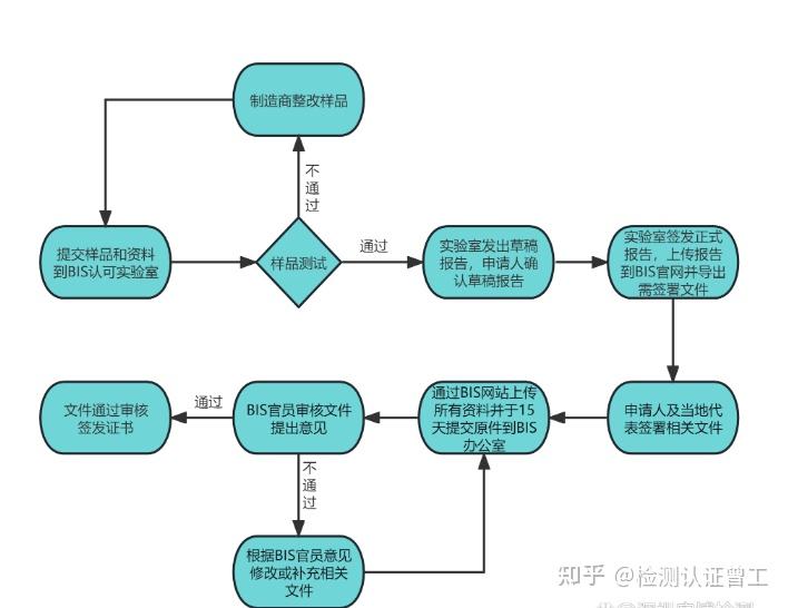 印度BIS-CRS认证 和 BIS-ISI认证你们知道吗？不懂就进来看看！ - 知乎