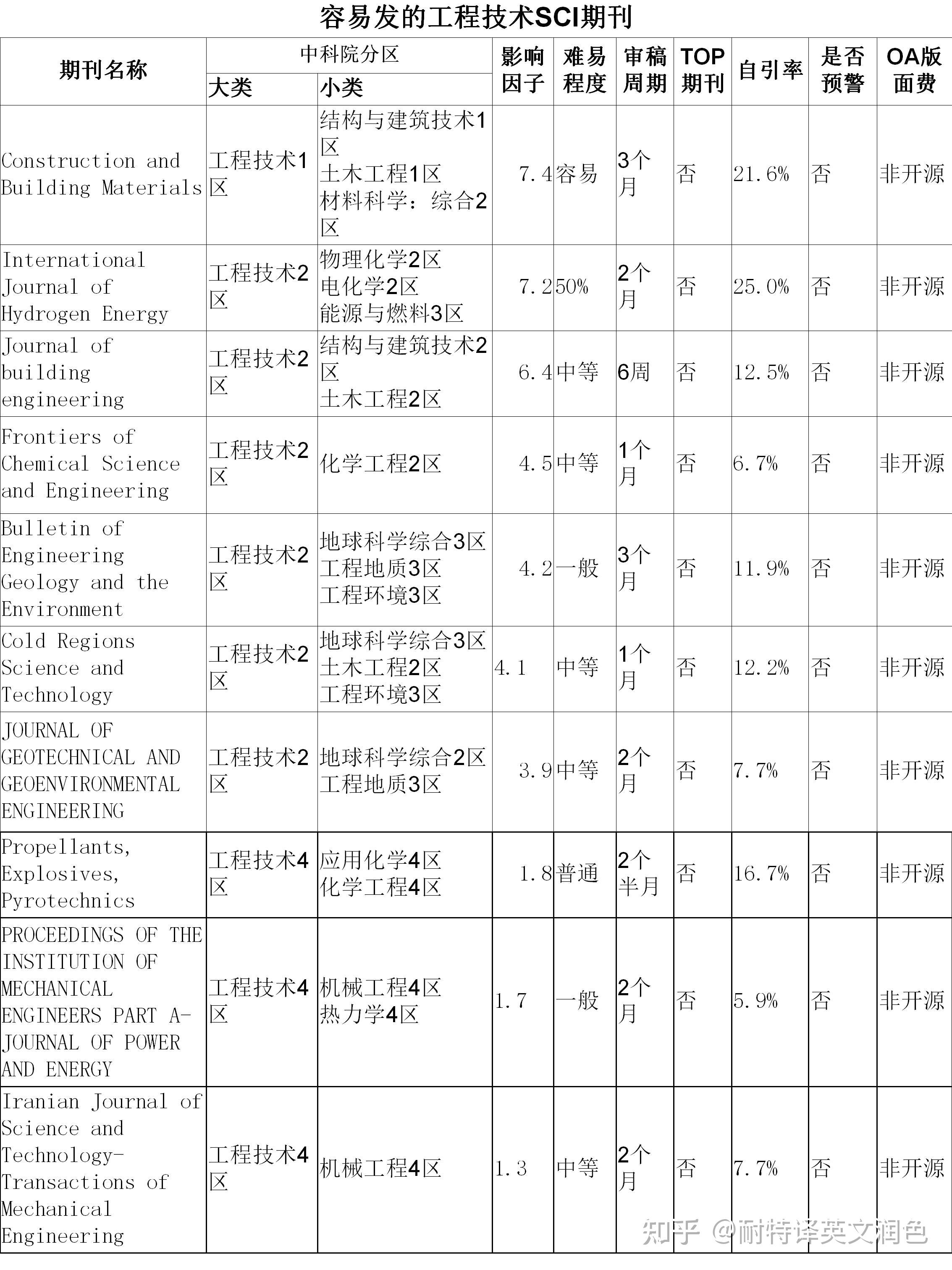 容易发表容易Accept的10个工程技术类SCI期刊 - 知乎