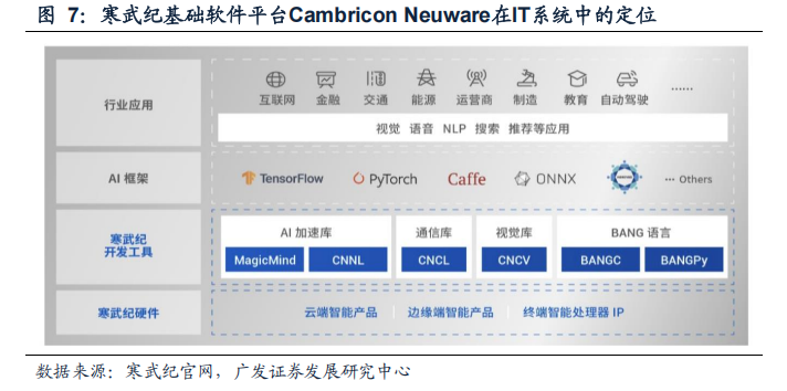 （转载）全球AI系统计算平台对比，CUDA、CANN、Neuware和ROCm - 知乎