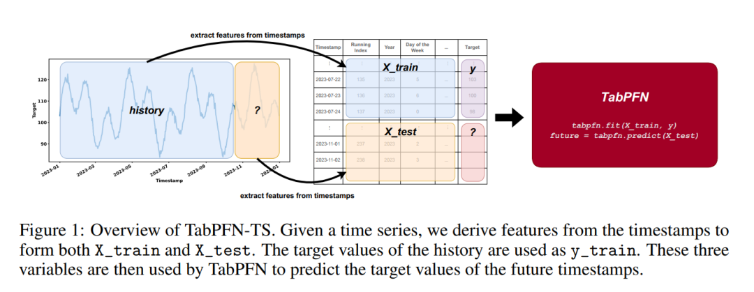 TabPFN-TS： 最强时间序列基础模型之一 - 知乎