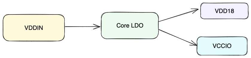 I3C Hub学习笔记---power domain初识 - 知乎