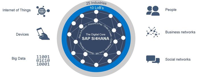 使用SAP Analytics Path Framework通过图表和表格展示CDS view数据 - 知乎