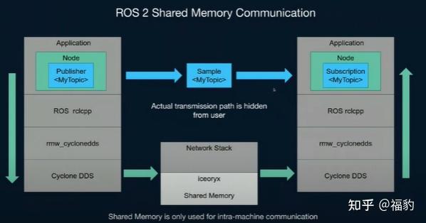 Using zero-copy data transfer in ROS2 - 知乎
