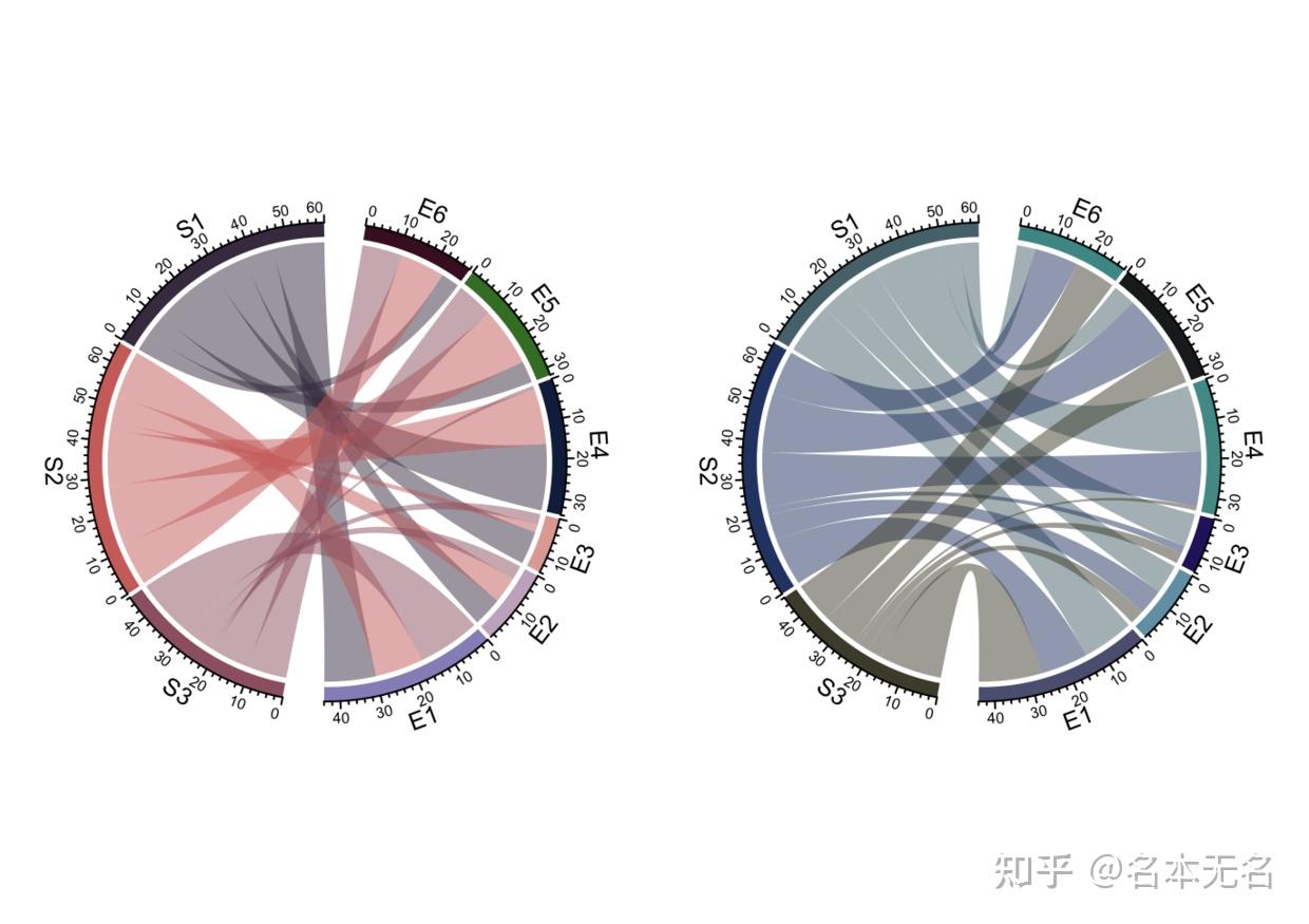 R 数据可视化 —— circlize 和弦图 - 知乎