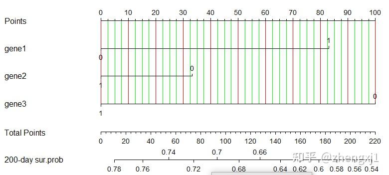 R语言—Nomogram - 知乎
