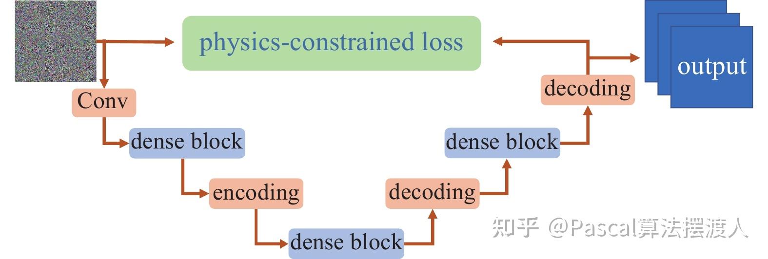 Ai For Science Pde 2022 偏微分方程求解方法研究（四） 物理驱动 知乎 