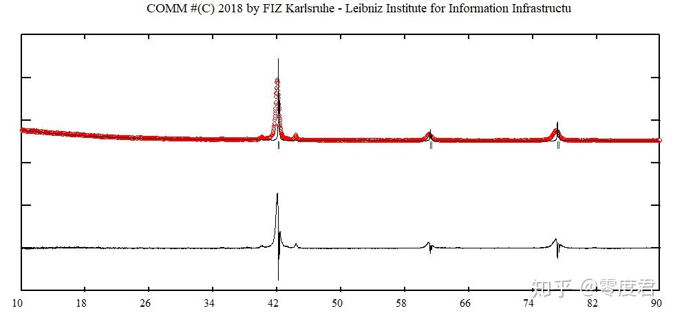使用FullProf进行XRD精修的简单教程 - 知乎