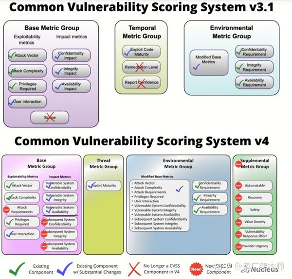 CVSS v4.0 新规范解读 - 知乎