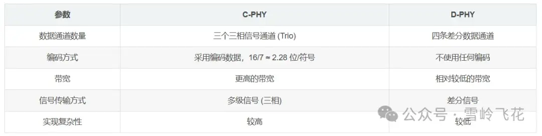 MIPI 协议的 DPHY、CPHY 有什么区别？ - 知乎
