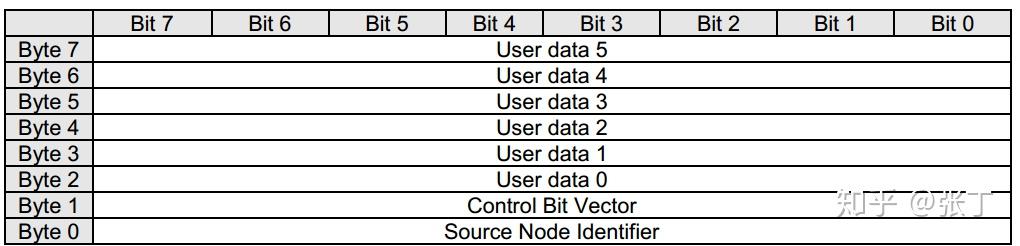 基于CAN的网络管理（network management） - 知乎