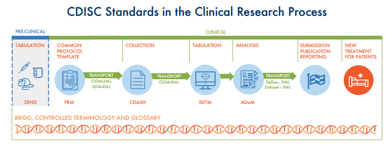 临床数据交换标准简介 - 知乎