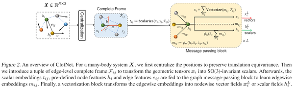 论文笔记 | ICML 2022 | SE(3) Equivariant Graph Neural Networks with Complete Local Frames - 知乎