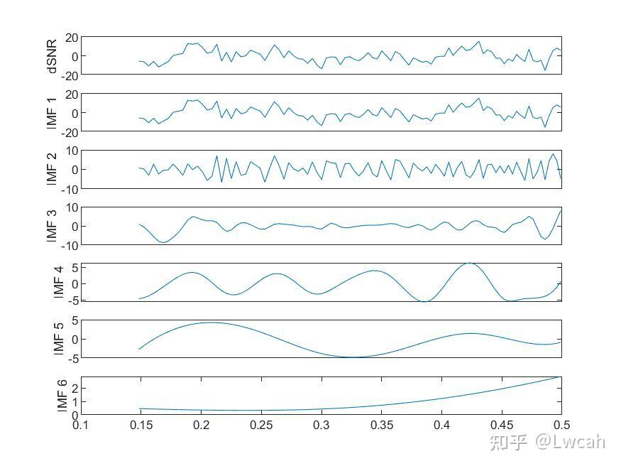 MATLAB | 信号分解 | 12种信号分解代码 | 附数据和出图代码 | 直接上手 - 知乎