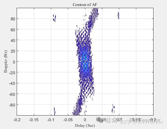 常见雷达信号模糊函数（CW、LFM、HFM、Bark、Costas）【附MATLAB代码】 - 知乎