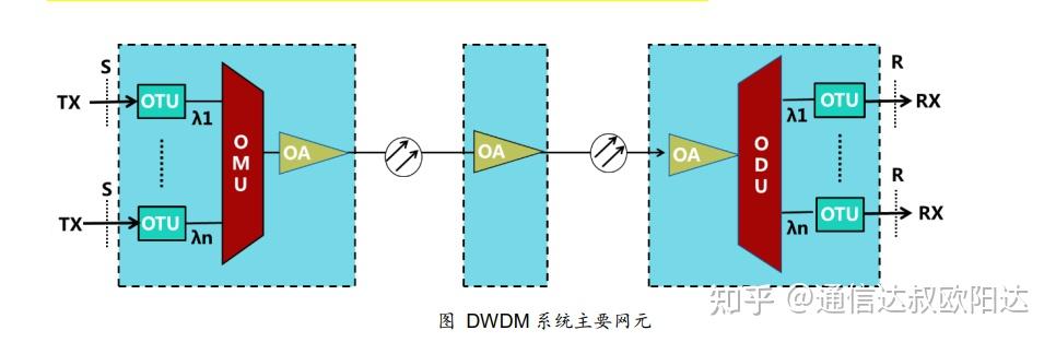 【原创连载之-达叔讲一建】1L411023 DWDM 设备的构成及功能 - 知乎