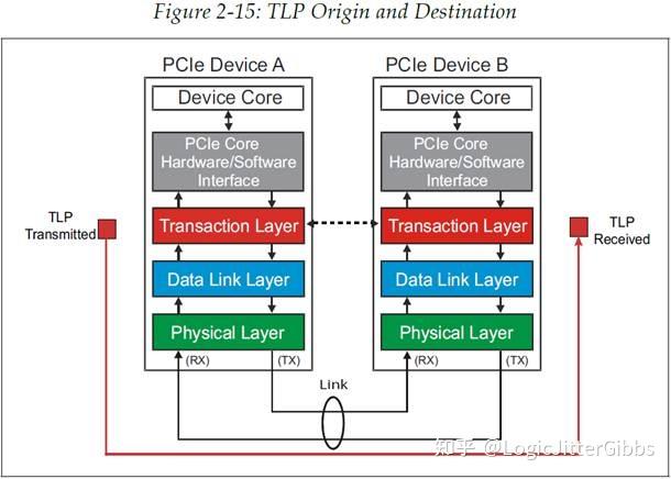 [译文] 《PCI Express Technology 3.0》Chapter 2 PCIe Architecture Overview ...