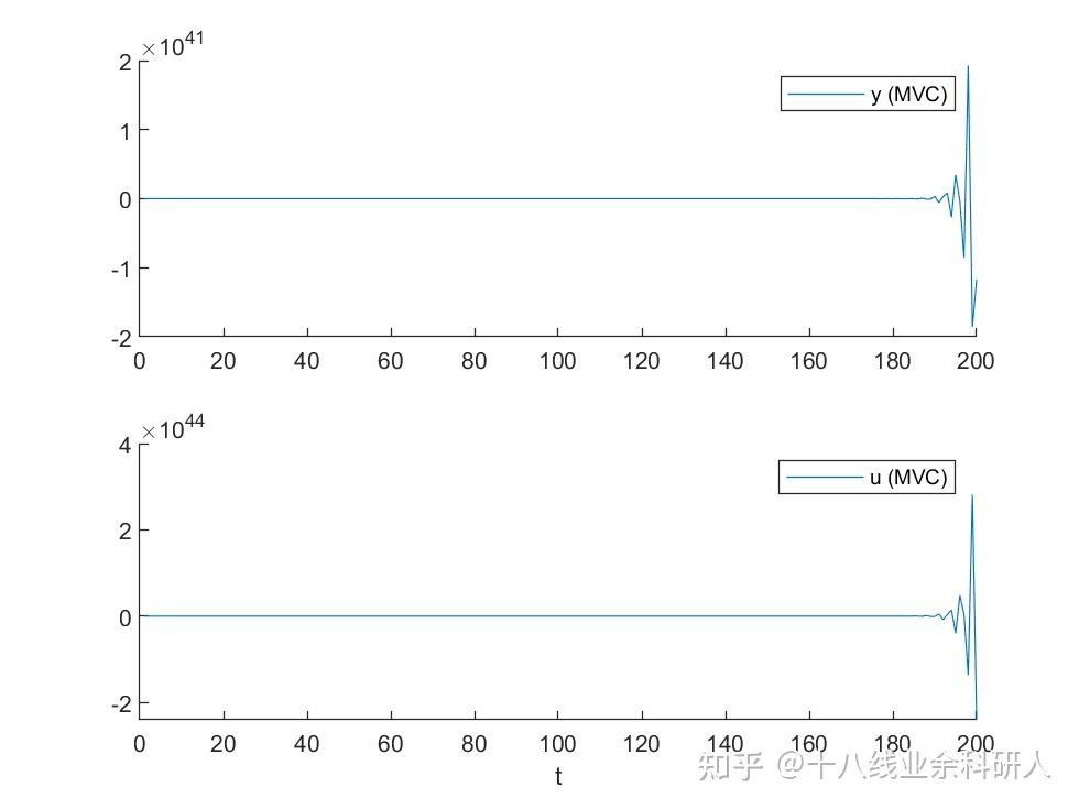 最小方差控制（minimum variance control）详解与仿真 - 知乎