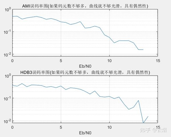 基于MATLAB的AMI与HDB3的、MSK的调制与解调（附原码） - 知乎