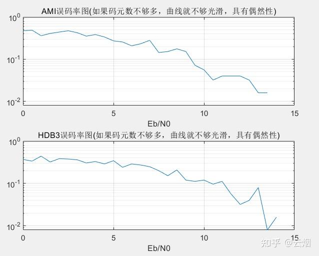 基于MATLAB的AMI与HDB3的、MSK的调制与解调（附原码） - 知乎