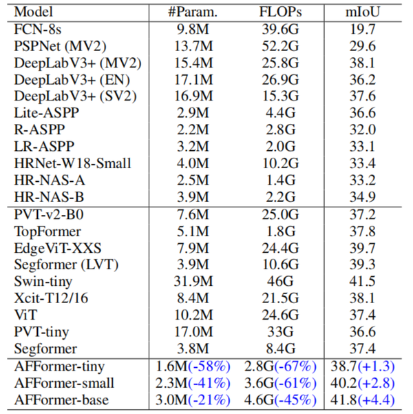 AAAI 2023 | 轻量级语义分割新范式： Head-Free 的线性 Transformer 结构 - 知乎
