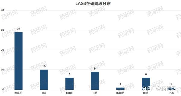 LAG-3：从分子功能到临床应用 - 知乎