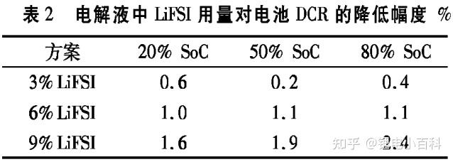 电解液中LiFSI用量对LFP电池性能的影响! - 知乎