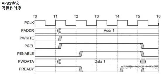 FPGA分享丨AMBA总线：从APB到AHB - 知乎