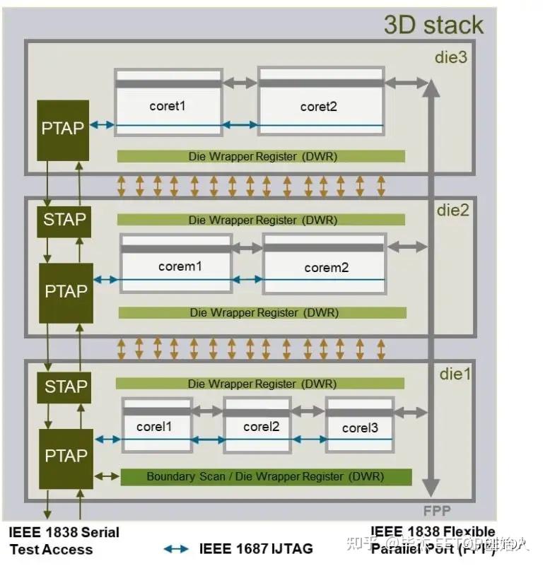 2.5D和3D IC DFT 新进展 - 知乎