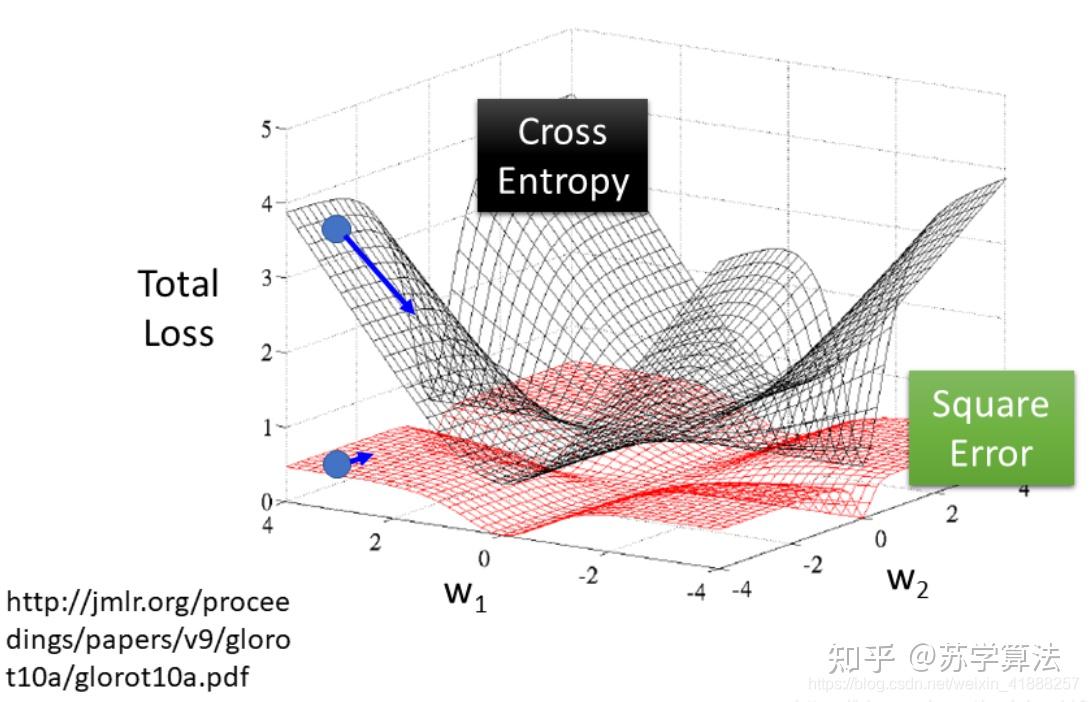 【超详细公式推导】关于交叉熵损失函数（cross Entropy）和 平方损失（mse）的区别 知乎 1321