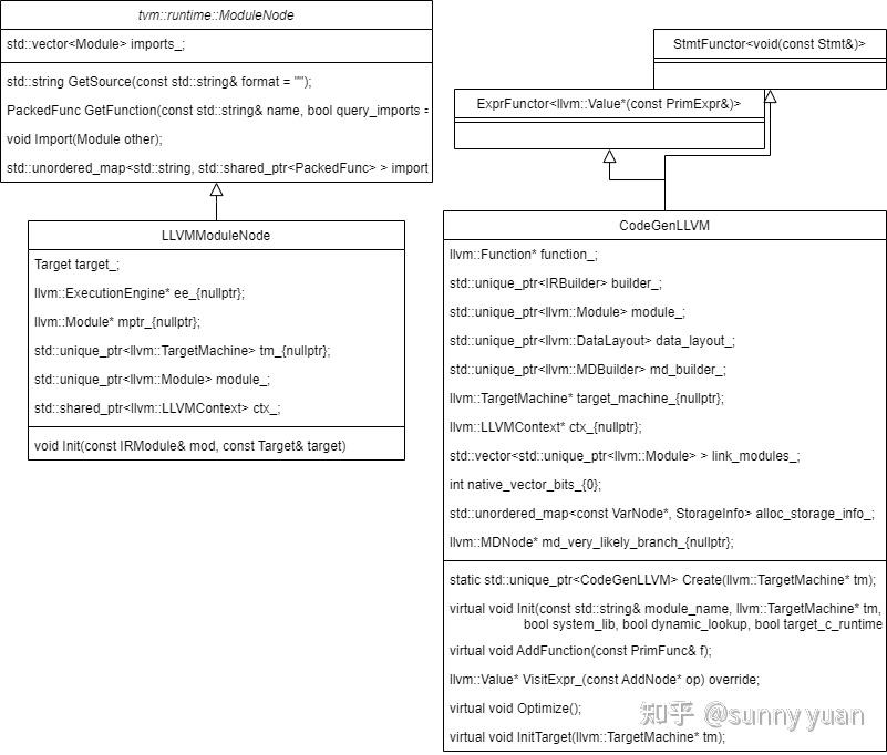TVM之tir 转换成llvm ir - 知乎