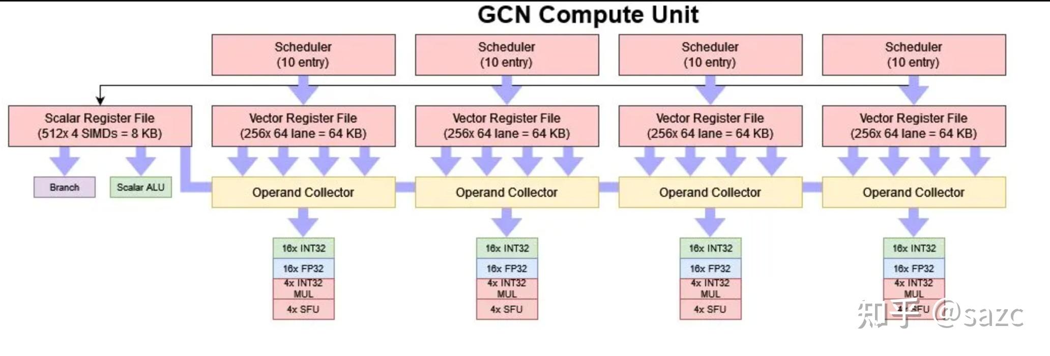 AMD GCN架构概览 - 知乎