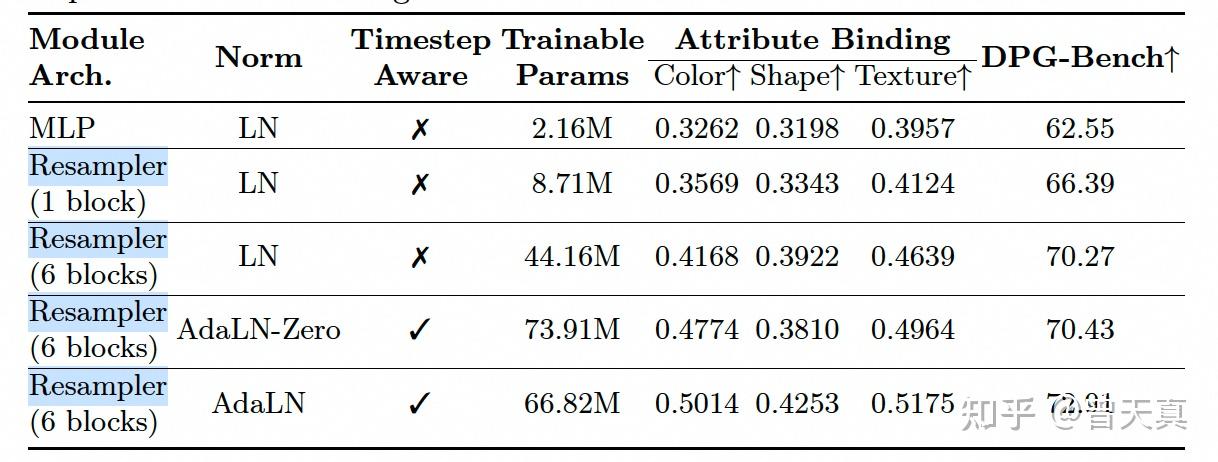 【AIGC-扩散模型系列18】ELLA：结合大型语言模型（LLM）的增强扩散模型算法模块 - 知乎