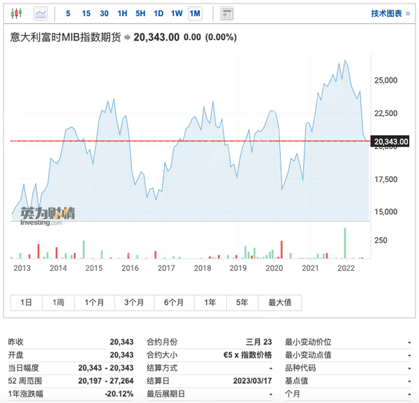 2022年意大利富时MIB指数研究报告 - 知乎