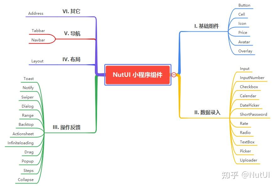 NutUI 3.1 正式发布：开启多端开发之路 - 知乎
