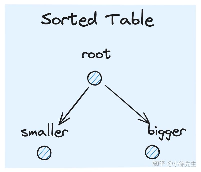 基于go实现lsm tree之memtable结构 - 知乎
