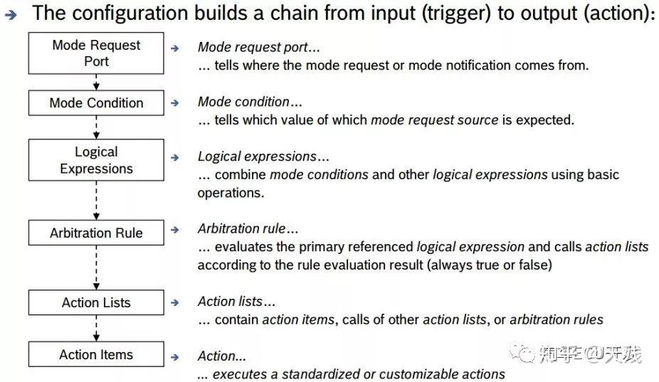 AUTOSAR BswM介绍 - 知乎