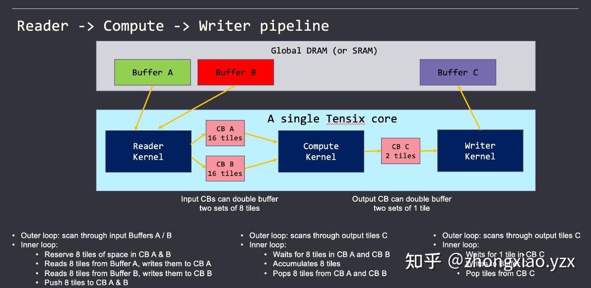 Dataflow 架构概述 - 知乎
