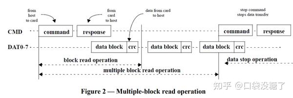 JESD B5.1 EMMC协议介绍（二） - 知乎